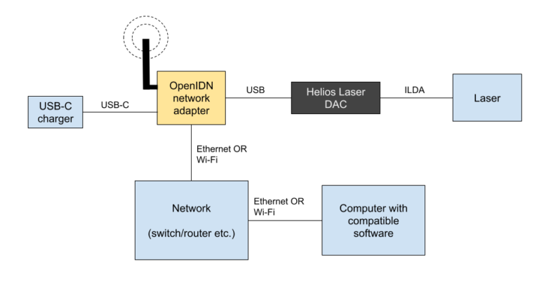 OpenIDN network adapter for the Helios DAC – Bitlasers
